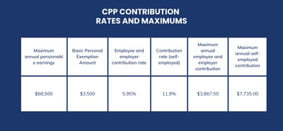 Everything You Need to Know about CPP2 Payroll Deductions